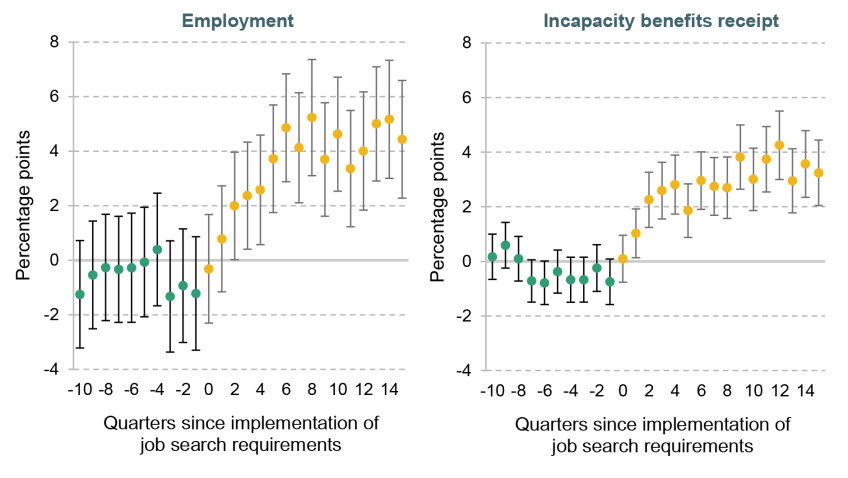 Do disability benefit claims rise when other benefits are cut ...