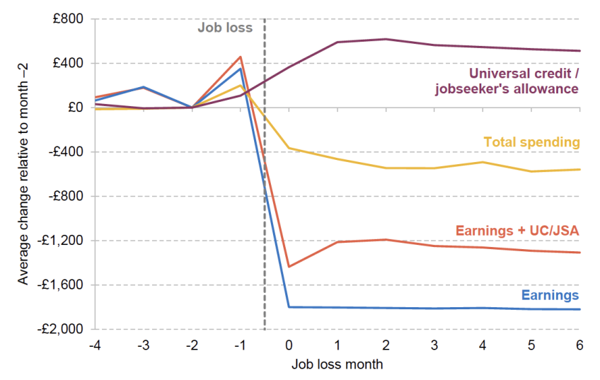 Unemployment, benefits and household spending: new evidence from UK ...