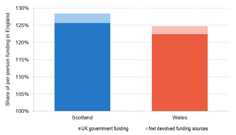 Recent changes and the future outlook for Scottish Government funding ...