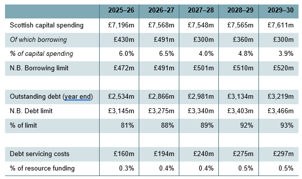 The IFS Scottish Budget Report 2026–27 | Institute for Fiscal Studies