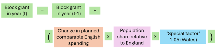 The Barnett formula | Institute for Fiscal Studies