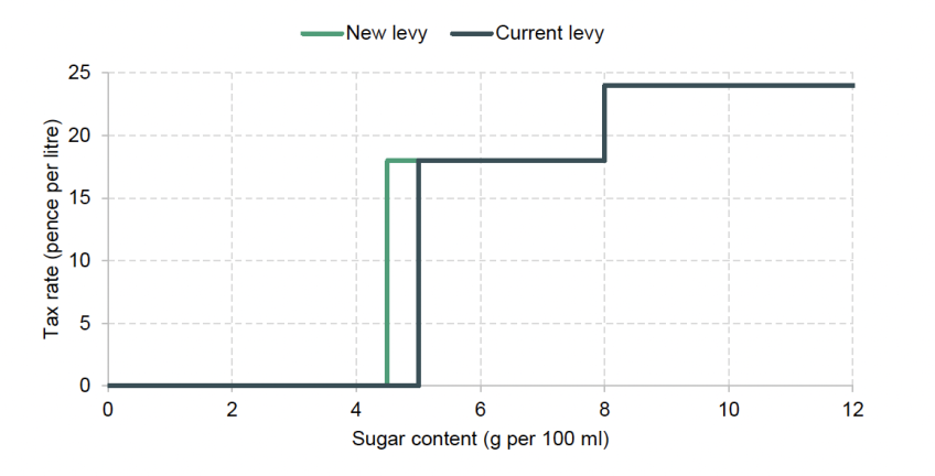 Assessing recent changes to the Soft Drinks Industry Levy | Institute ...