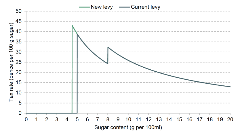 Assessing recent changes to the Soft Drinks Industry Levy | Institute ...