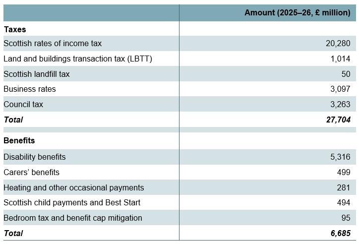 The Scottish Government’s record on tax and benefit policy | Institute ...