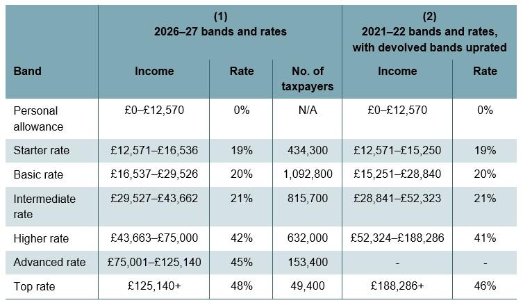 The Scottish Government’s record on tax and benefit policy | Institute ...