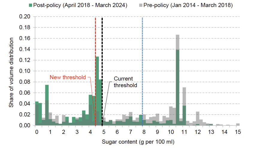 Assessing recent changes to the Soft Drinks Industry Levy | Institute ...