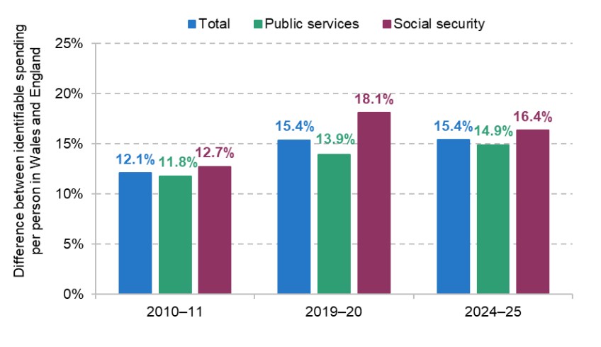 Public service spending and performance in Wales | Institute for Fiscal ...