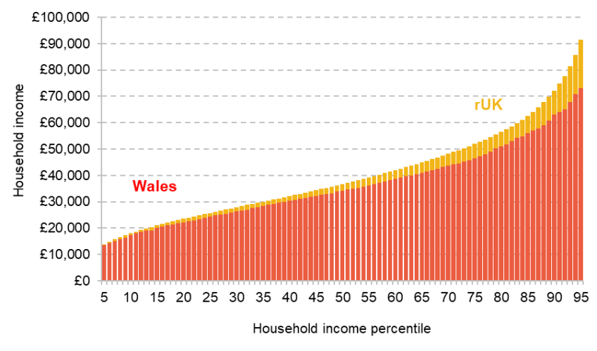 Labour market, living standards and poverty trends in Wales | Institute ...
