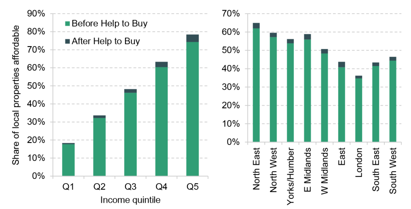 Who benefits from ‘Help to Buy’ schemes? | Institute for Fiscal Studies