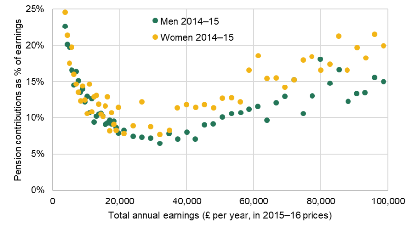 The gender gap in pension saving | Institute for Fiscal Studies